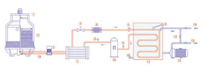Water chiller system, chilled water system - COOLSOON Water Chillers
